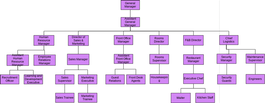Hogwarts Organisational Chart.vpd | Visual Paradigm Community